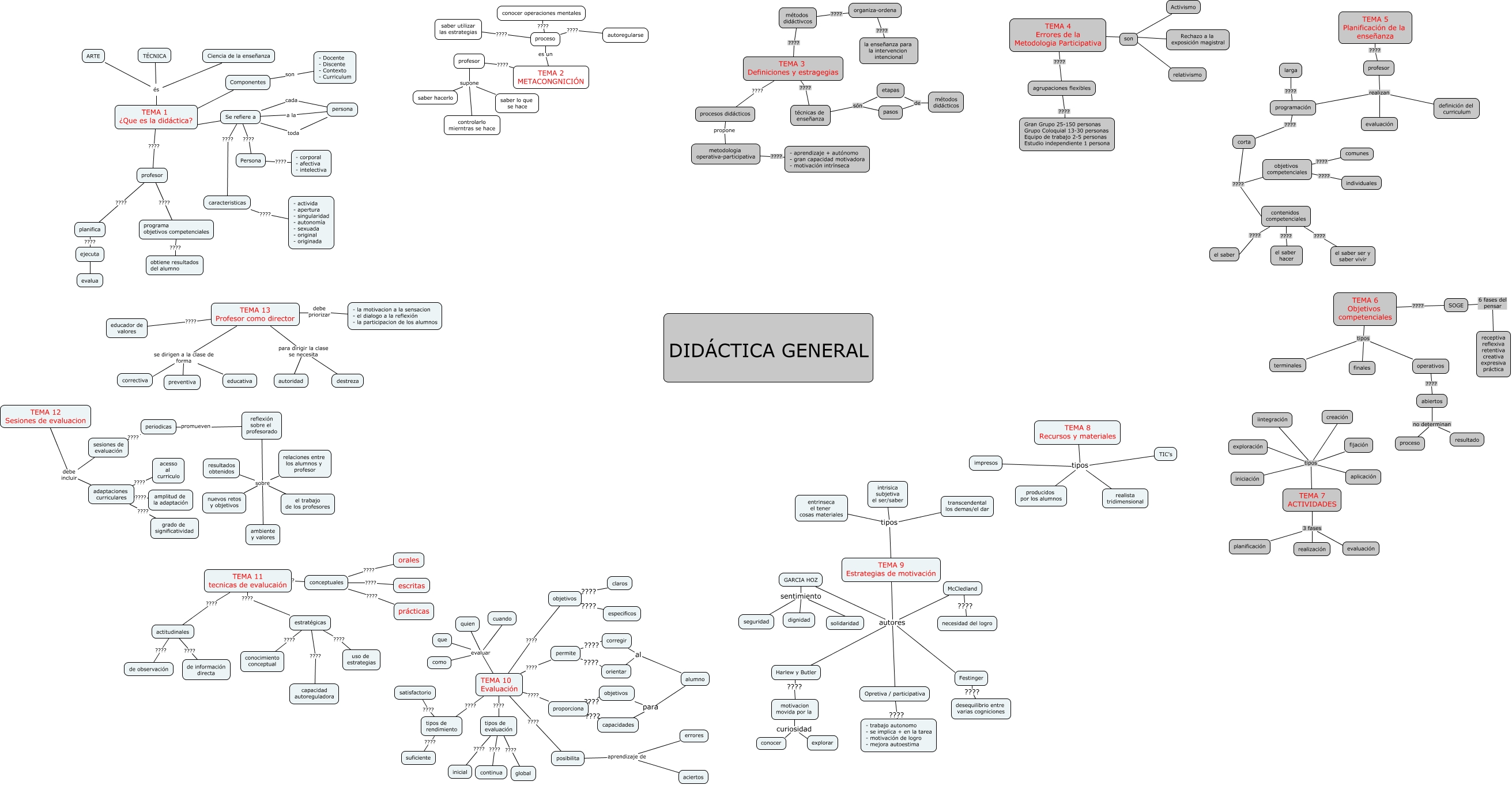 Esquema general de DIDÁCTICA GENERAL
